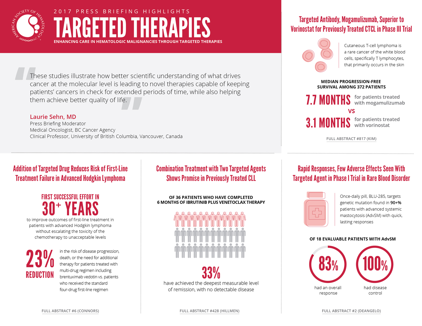 Targeted Therapies Show Promise for Improving Outcomes Across a ...